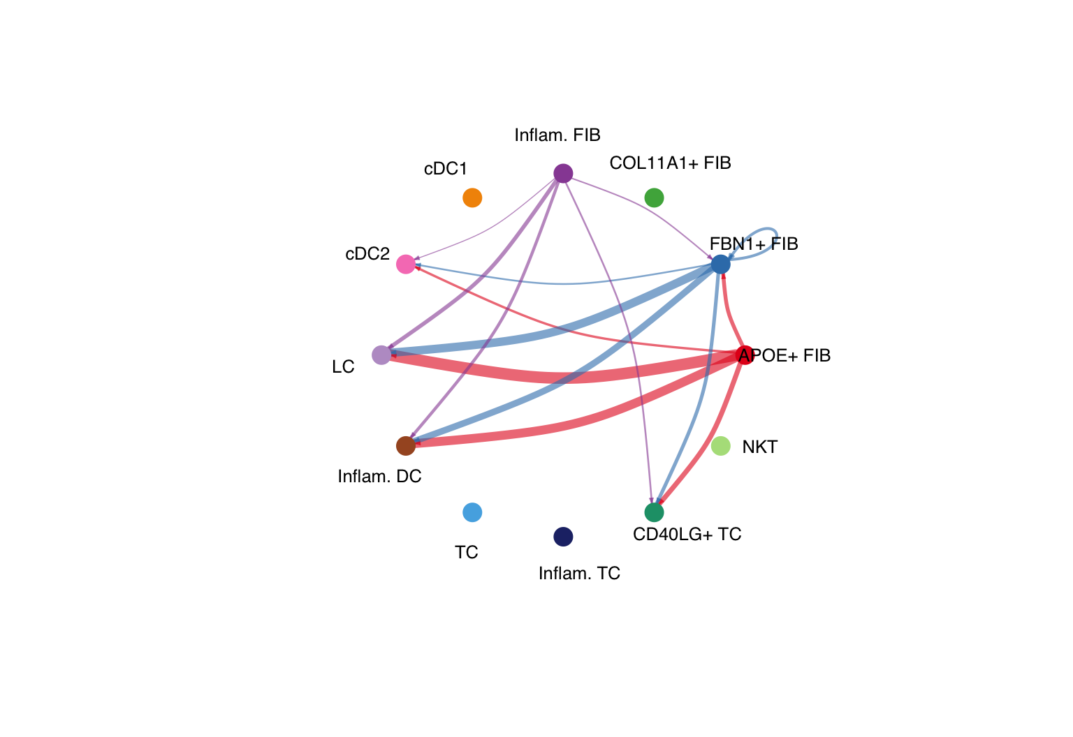 CellChat v2 教程 1：使用 CellChat 推理和分析细胞间通信-CSDN博客