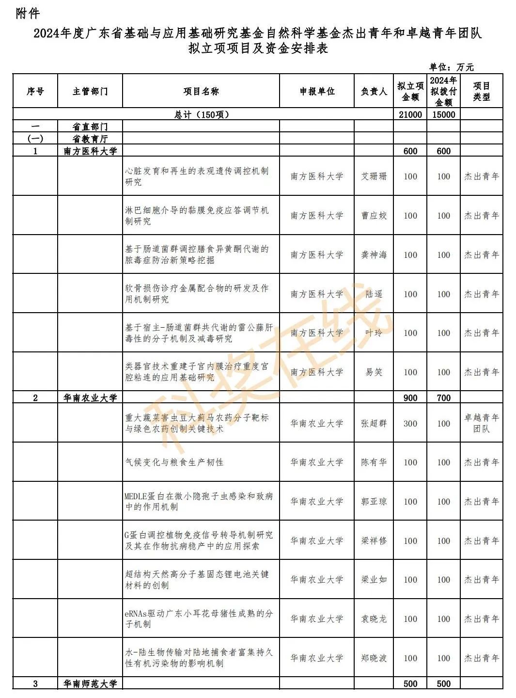 2023-2024年度国家杰青/优青、各省杰青/优青最新名单-CSDN博客