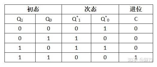 FPGA面试题【D触发器搭建4进制的计数器】_四进制计数器-CSDN博客