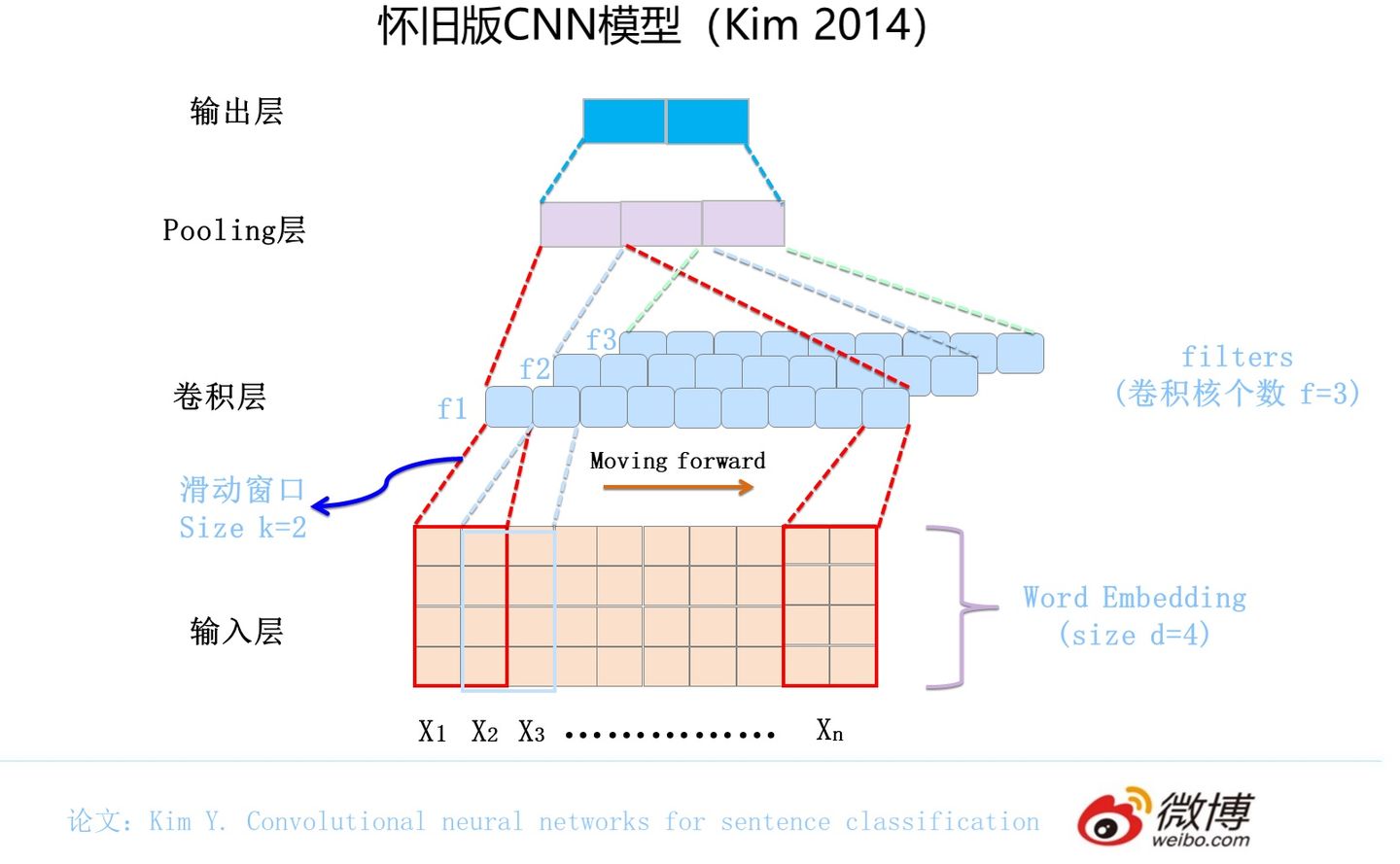 全面拥抱Transformer：自然语言处理三大特征抽取器（CNN/RNN/TF）比较_特征提取器和分类模型的区别-CSDN博客