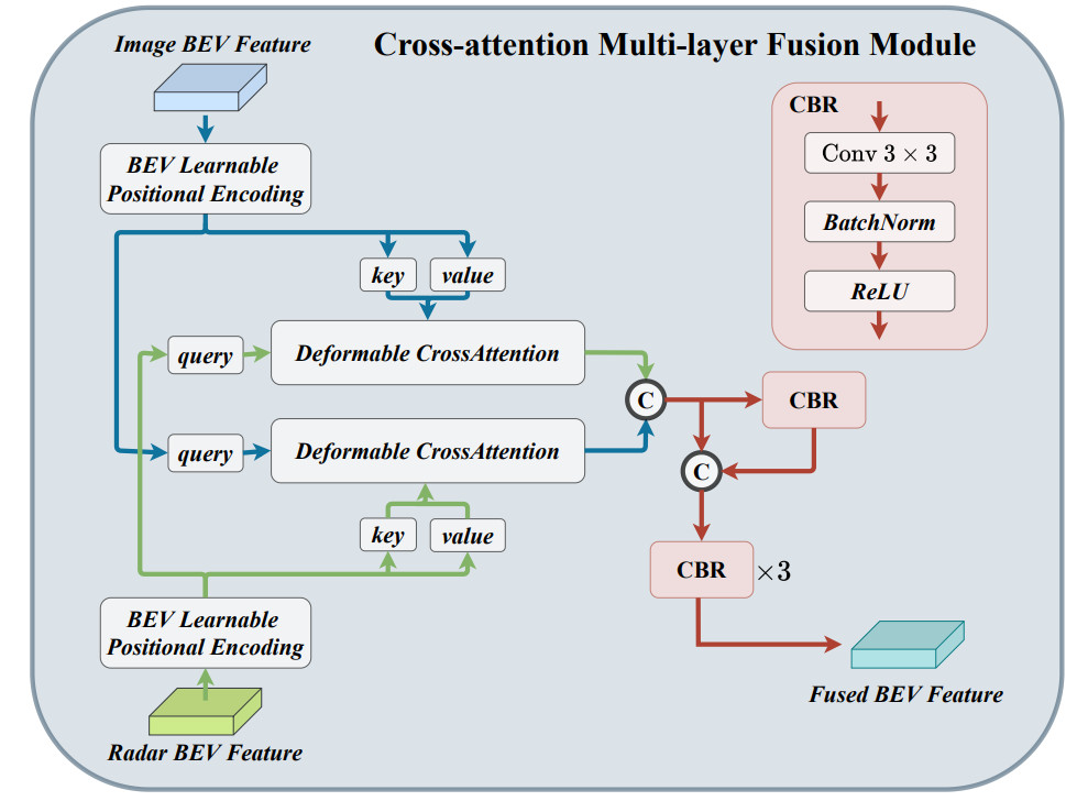 CVPR 2024 | 北大&电子科大提出RCBEVDet：毫米波雷达-相机多模态的感知架构-CSDN博客