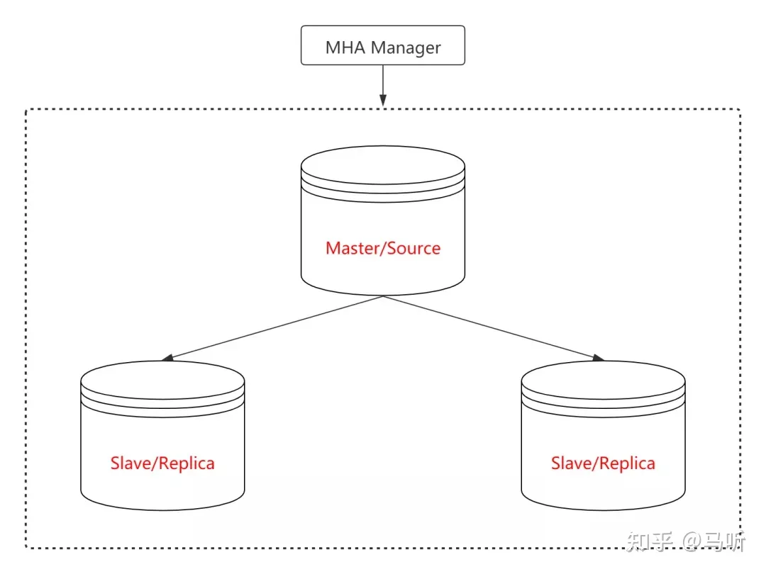 Mysql 常用高可用方案mysql高可用方案 Csdn博客