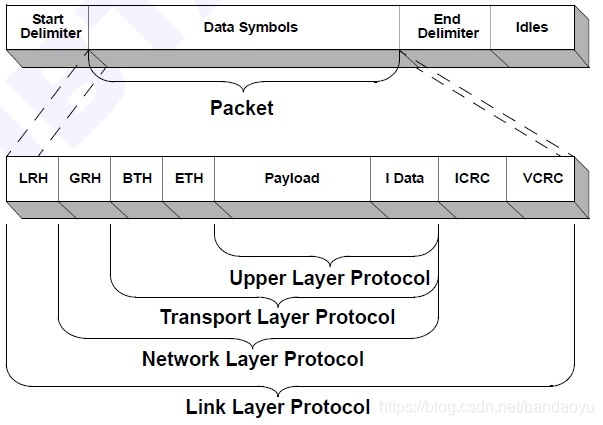 【RDMA】LRH和GRH InfiniBand标头（LRH and GRH InfiniBand Headers）-CSDN博客