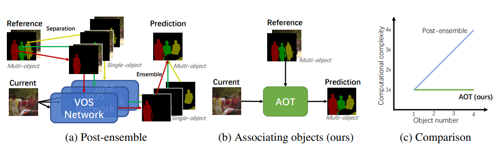第三届大型VOS挑战赛中排名第一！AOT将实例与Transformer相关联来同时统一匹配和解码多个实例...-CSDN博客
