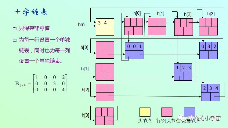 实现三元组表示的两个稀疏矩阵的加法数据结构的实践心得（通过两个双链表实现的稀疏矩阵十字链表管理：sparsematrix） Csdn博客 