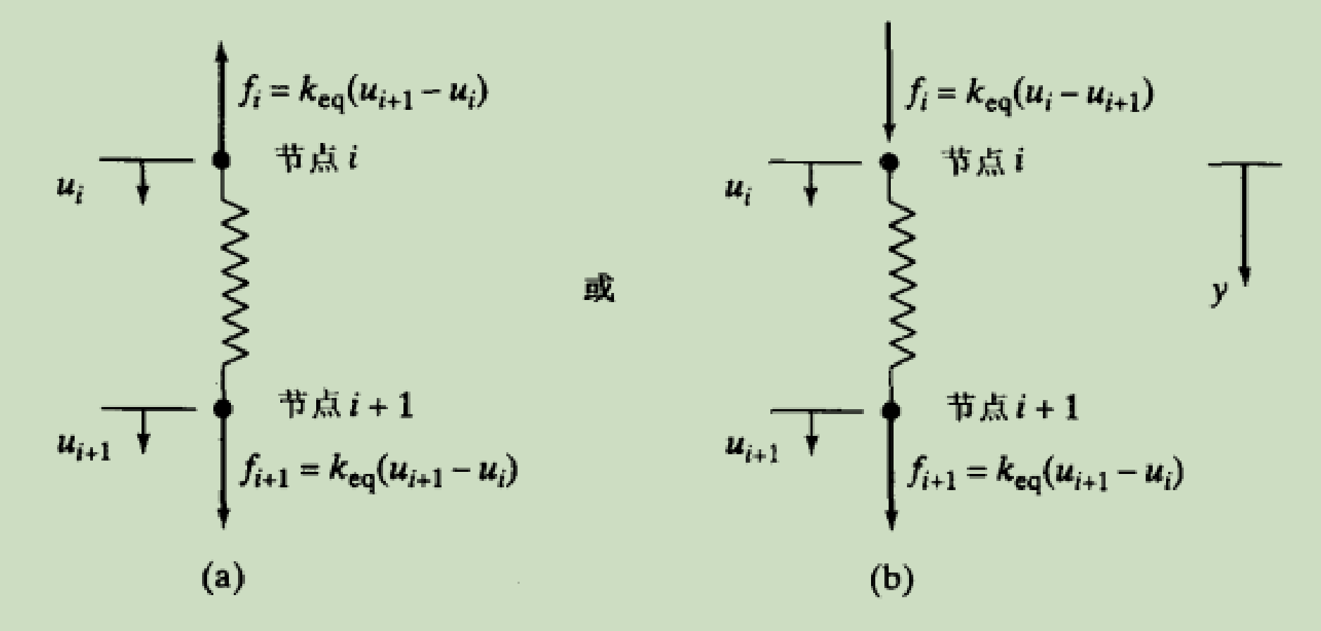 1.直接法刚度矩阵建立_BIG_wg的博客-CSDN博客