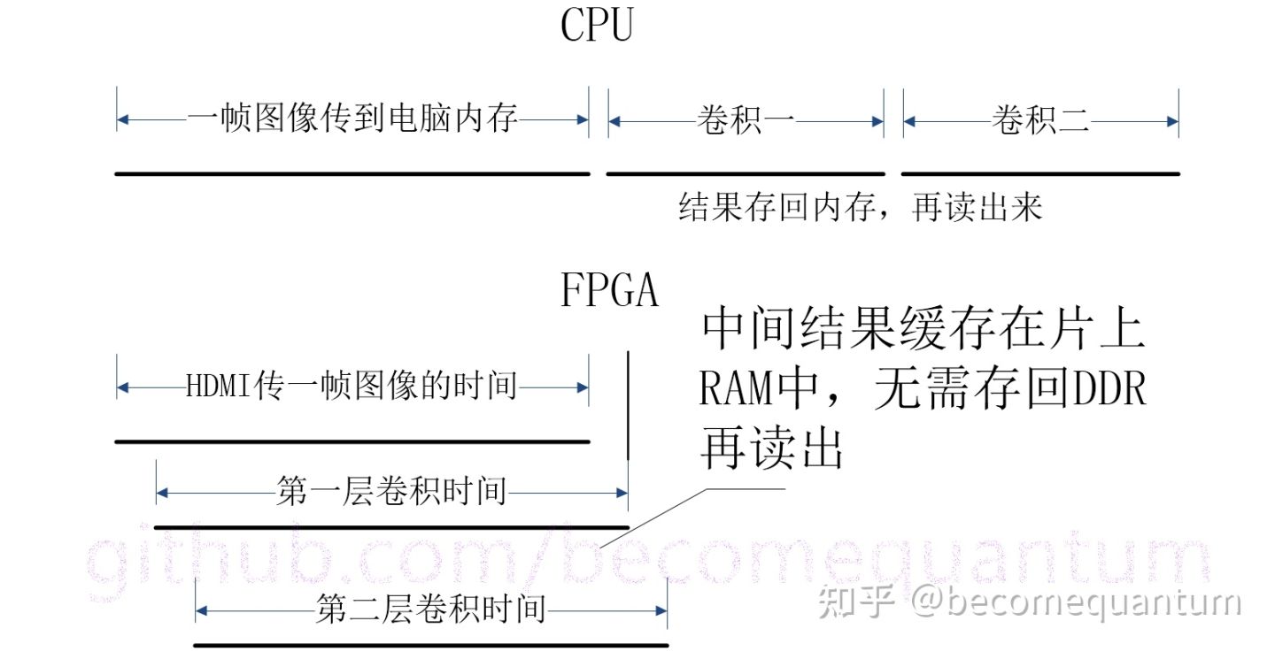 Fpga图像处理的一些基础知识，fpga是如何实现最高实时性的？相比于gpu的优势在哪？fpga图像识别 Csdn博客