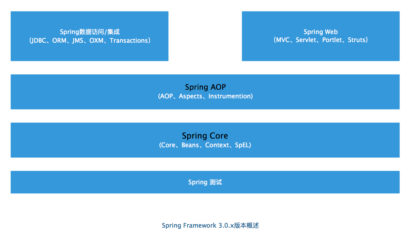 一、spring介绍以及版本历史演进springmvc版本发布时间 Csdn博客 9213