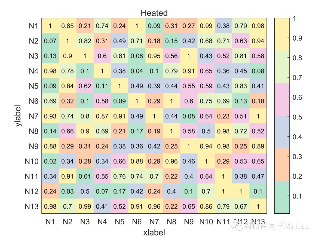 【MATLAB绘图进阶第3弹】Matlab绘制热图系列_matlab热图-CSDN博客