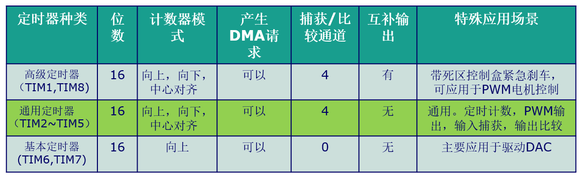 Stm32 Stm32cubemx基础之tim Cubemx的internal Clock什么意思 Csdn博客