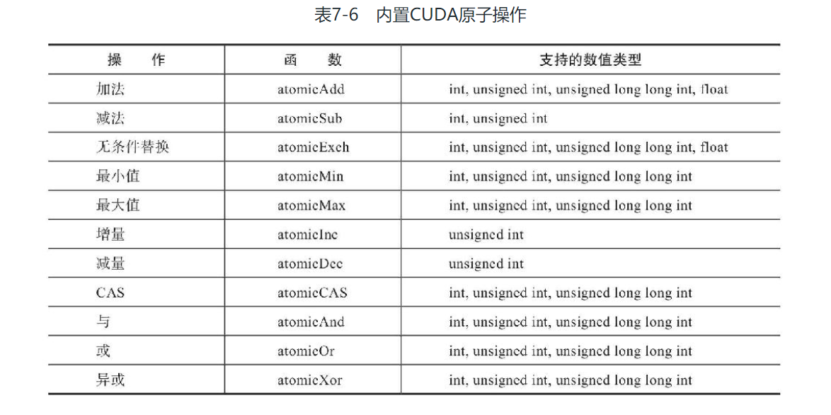 CUDA编程第七章: 调整指令级原语_-fmad=false编译-CSDN博客