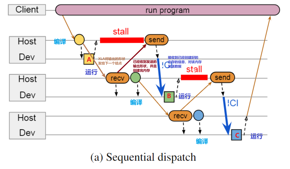 PATHWAYS: ASYNCHRONOUS DISTRIBUTED DATAFLOW FOR ML论文阅读笔记-CSDN博客