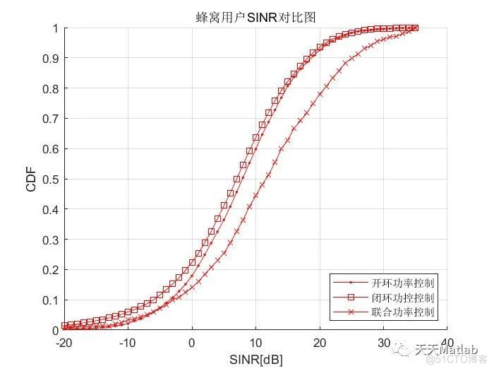 【蜂窝网络】基于matlab模拟D2D蜂窝网络功率控制仿真-CSDN博客
