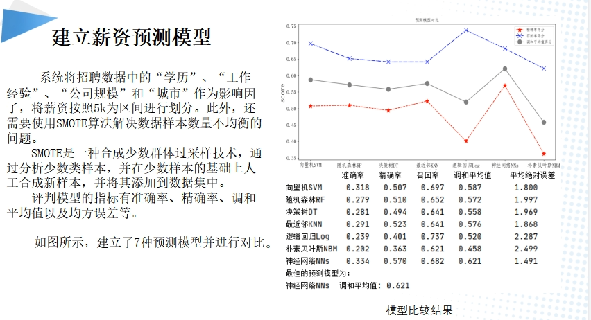 Python招聘数据可视化分析薪资预测推荐系统 计算机毕业设计 源码下载岗位数据可视化及模型预测 Csdn博客 