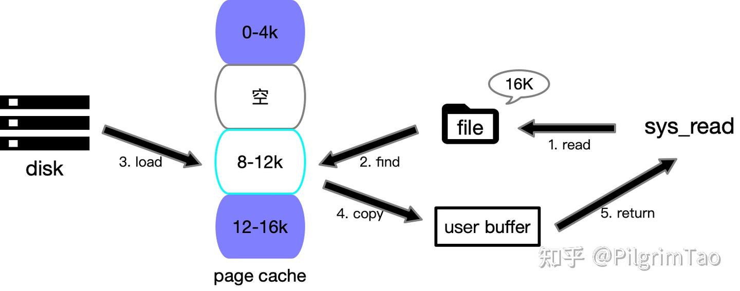 科普文：软件架构Linux系列之【linux内存回收 之 File page的 lru list算法原理】作者PilgrimTao_free list和lru中回收本次操作需要减少的page ...