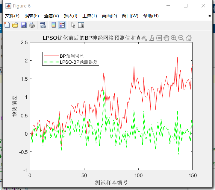 【代码分享】基于改进莱维飞行和混沌映射粒子群优化算法(LPSO)-BP神经网络的时间序列预测模型_基于改进莱维飞行和混沌映射粒子群算法优化bp ...