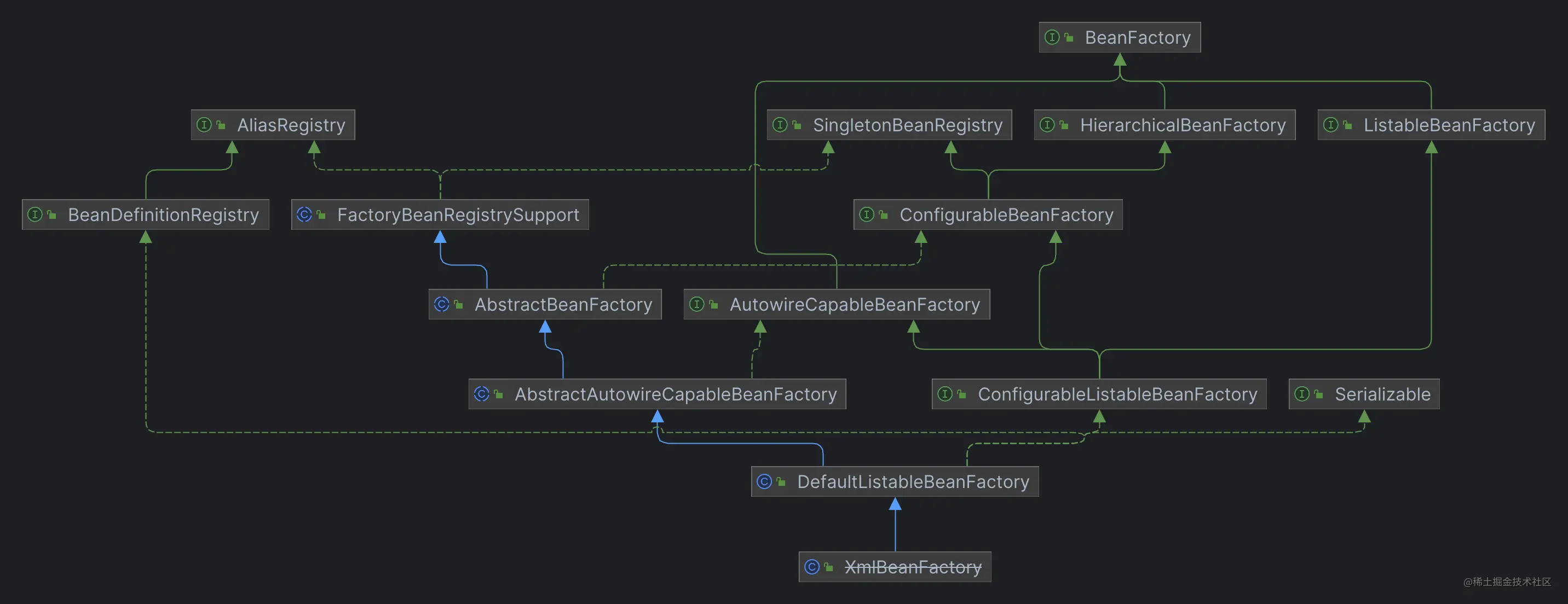 Spring 源码阅读 13：执行 BeanFactoryPostProcessor 中的处理方法_allows post-processing of the bean factory in ...
