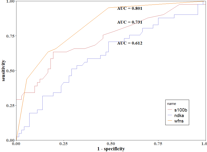 r 语言roc_R语言统计与绘图：基于ggplot2绘制ROC曲线_淬过火的家鸽的博客-CSDN博客