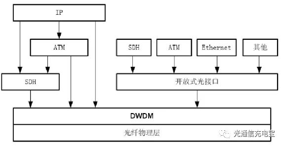 otn系统中常用的电层_科普 | 波分复用(WDM)和光传送网(OTN)浅谈_weixin_39982568的博客-CSDN博客