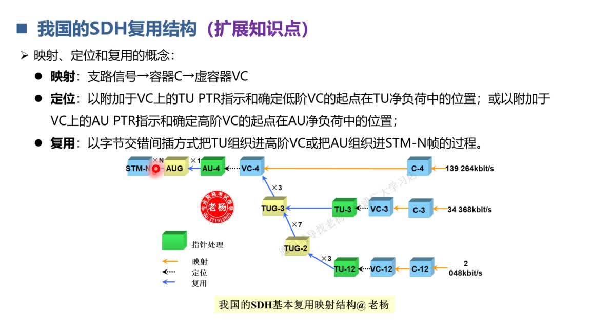 sdh管理单元指针_老杨学堂-SDH系统的构成及组成-CSDN博客