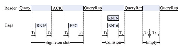 Missing Tag Identification in COTS RFID Systems: Bridging the Gap ...