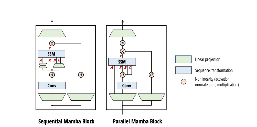 AI大模型：Mamba2，比Transformer速度提高了8倍_mamba-2参考文献-CSDN博客