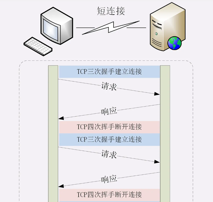 JAVA面试题分享三百零三：HTTP 1.0 1.1 2.0 3.0有什么区别？-CSDN博客