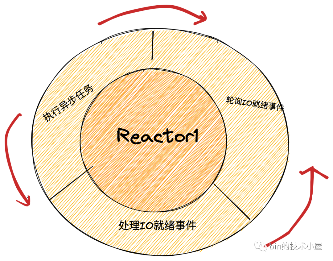 3. 详细图解Netty Reactor启动全流程 | 万字长文 | 多图预警_reactor.netty.http.server.httpserverrequest.hostpo_磊哥 低调 ...