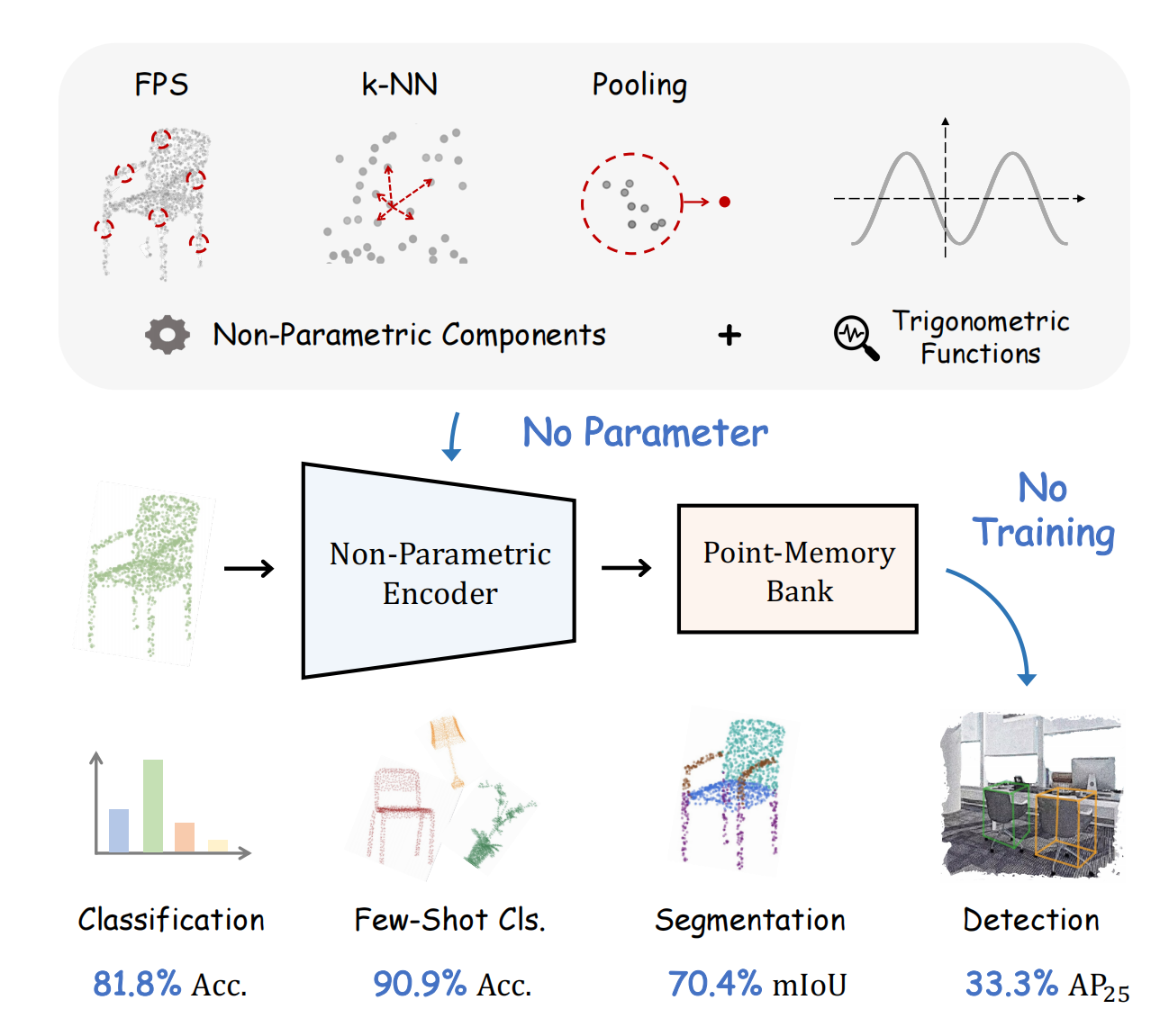 CVPR‘2023 Highlight | Point-NN: 即插即用，无需训练的非参数点云分析网络！_parameter is not all you need: starting ...