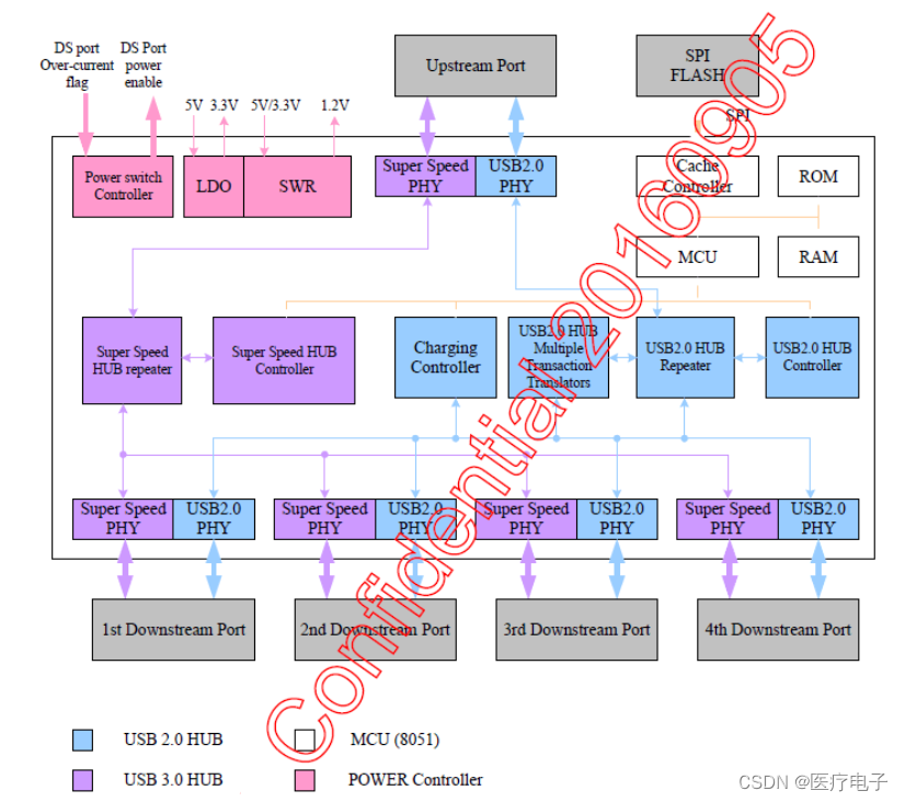 数字电路硬件设计系列（二十二）之USB HUB电路设计-CSDN博客