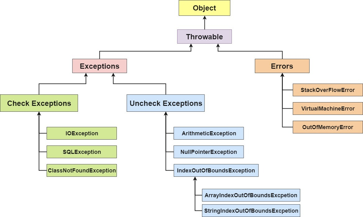 Java Exception 框架java 异常框架 Csdn博客