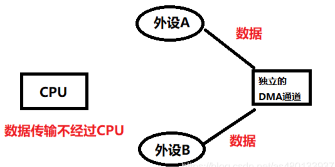 MMU & DMA & mmap_android mmu dma-CSDN博客