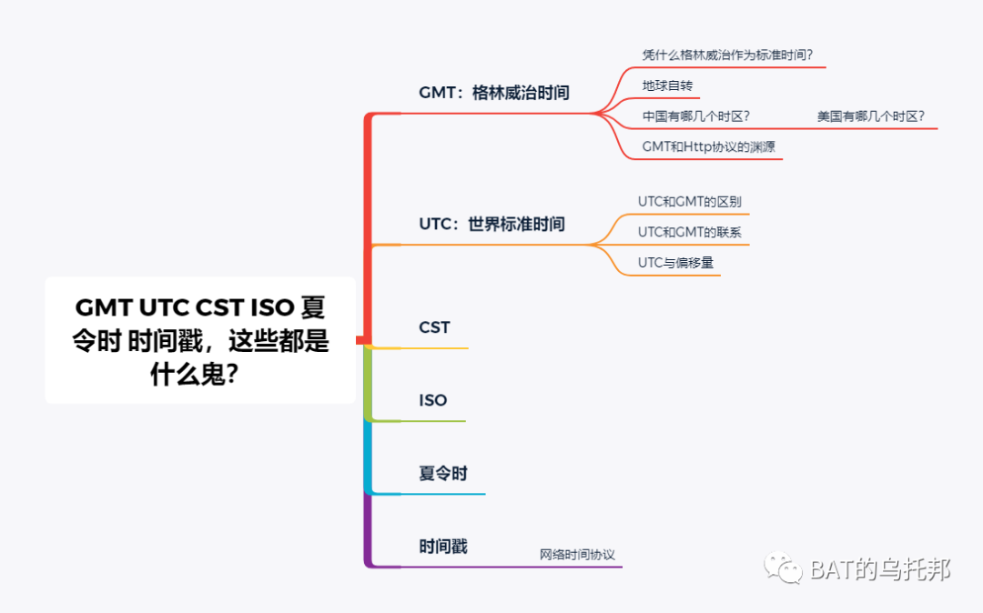 GMT UTC CST ISO 夏令时 时间戳_正在进行夏令时的时区-CSDN博客