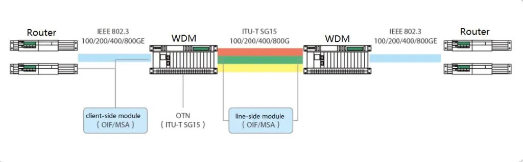 400G和800G相干光传输标准最新进展-CSDN博客