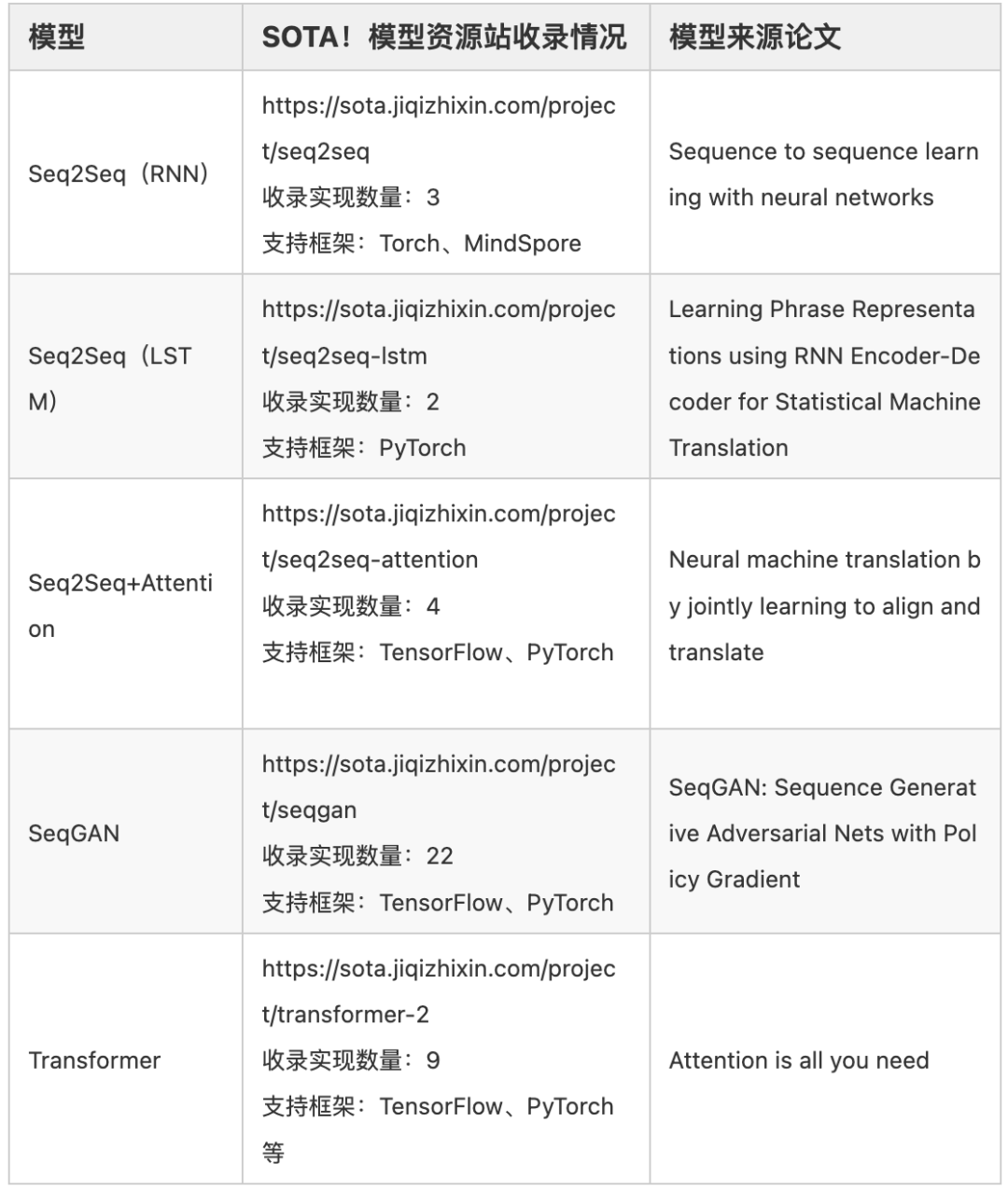 Seq2Seq、SeqGAN、Transformer…你都掌握了吗？一文总结文本生成必备经典模型（一）...-CSDN博客
