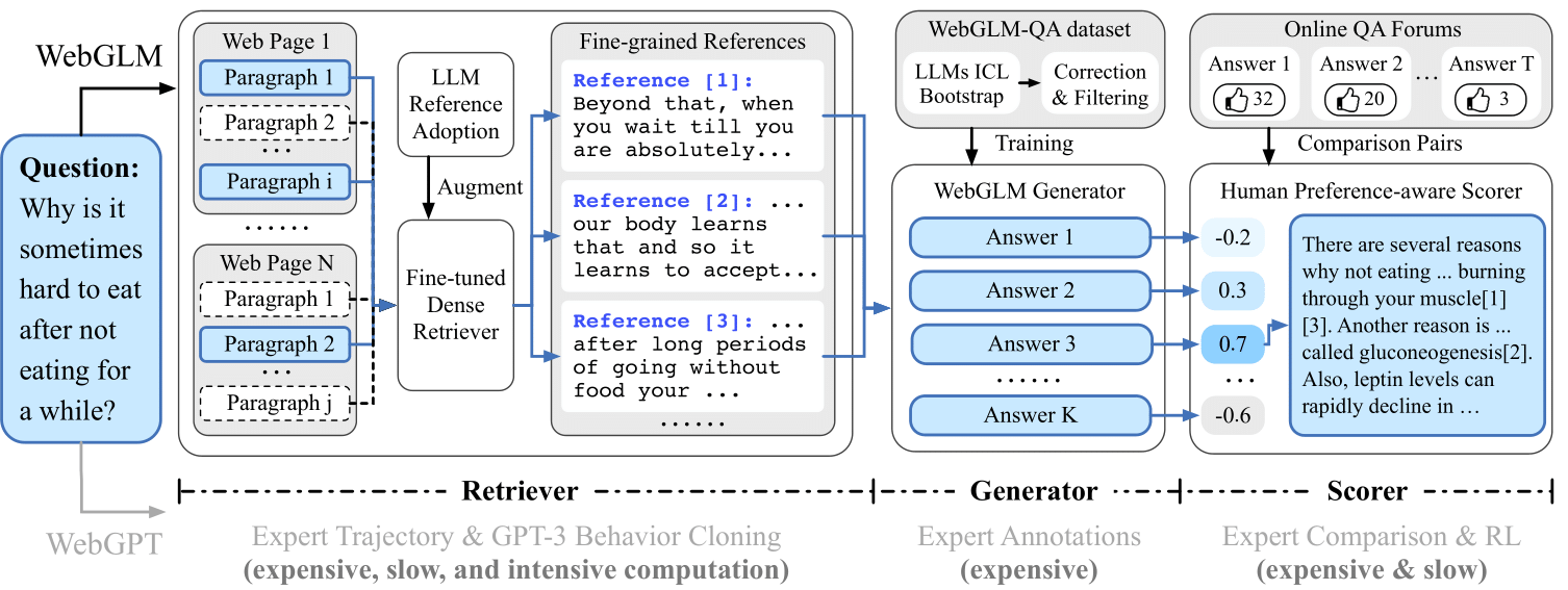 WebGLM: 一个高效的基于网络增强的问答系统-CSDN博客