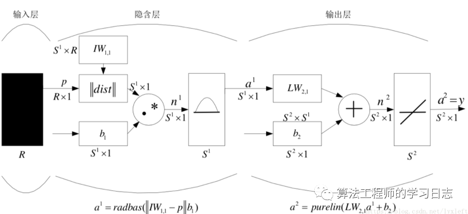2021 03 09 Matlab Rbf神经网络及其实例matlab中精确型rbf和近似型rbf Csdn博客