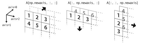 numpy给数据新增一个维度np.newaxis及其使用场景_numpy 增加维度 的目的-CSDN博客