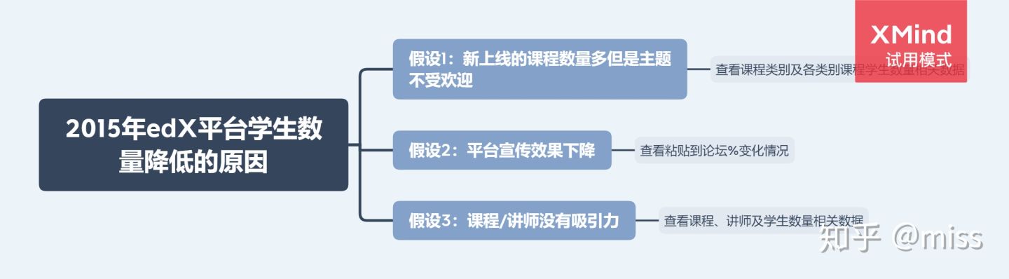 在线教育平台edx运营情况数据分析报告——SQL&Tableau_在线教育平台数据集-CSDN博客