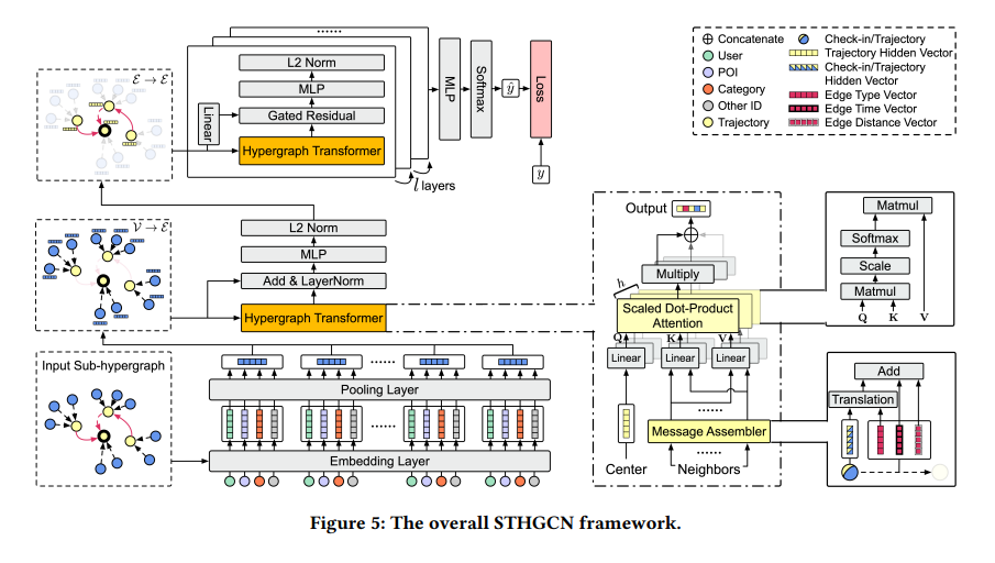 SIGIR 2023 时空数据论文总结_spatio-temporal hypergraph learning for next poi r-CSDN博客