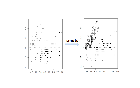 多分类样本不均衡--SMOTE方法_smote算法改进-CSDN博客
