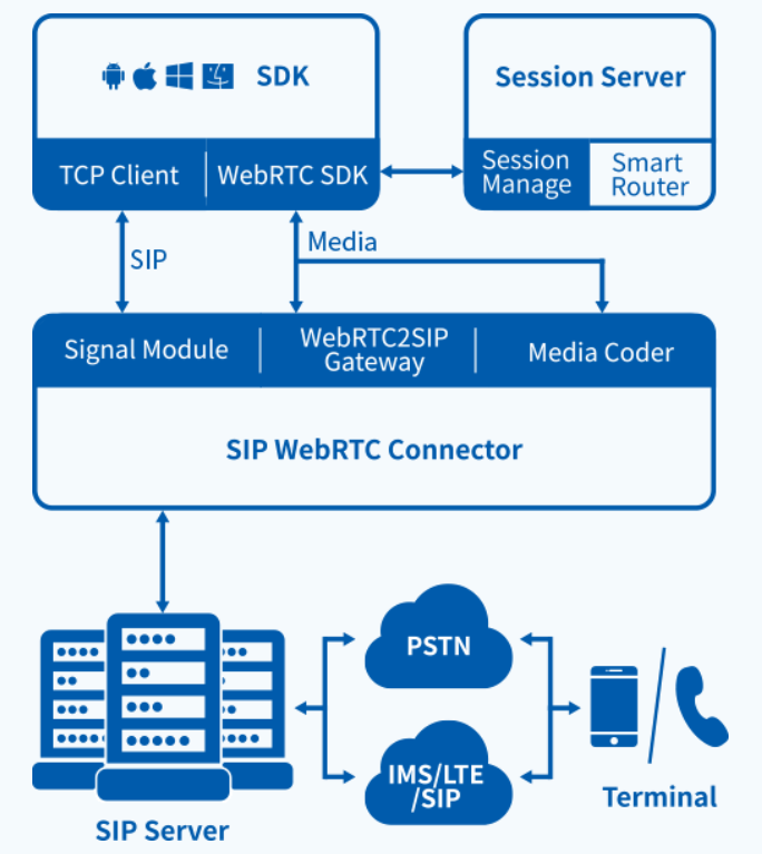 如何实现webrtc协议与sip协议互通webrtc Sip Csdn博客 