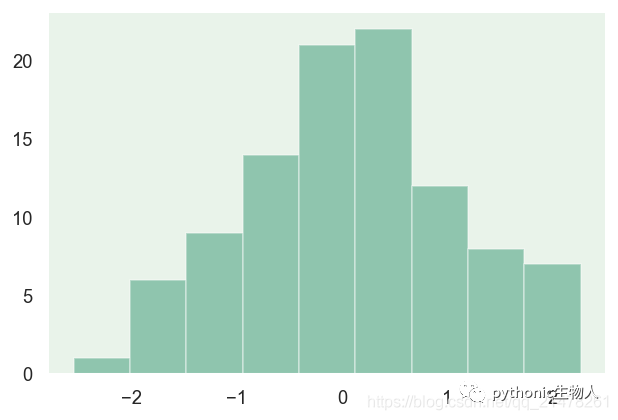 matlab 三维核密度图_Python可视化23|seaborn.distplot单变量分布图(直方图|核密度图)...-CSDN博客