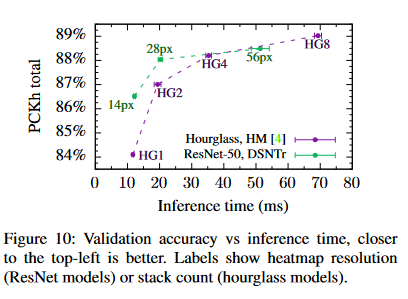 2D关键点检测之DSNT：Numerical Coordinate Regression with Convolutional Neural Networks_2d目标关键点检测-CSDN博客