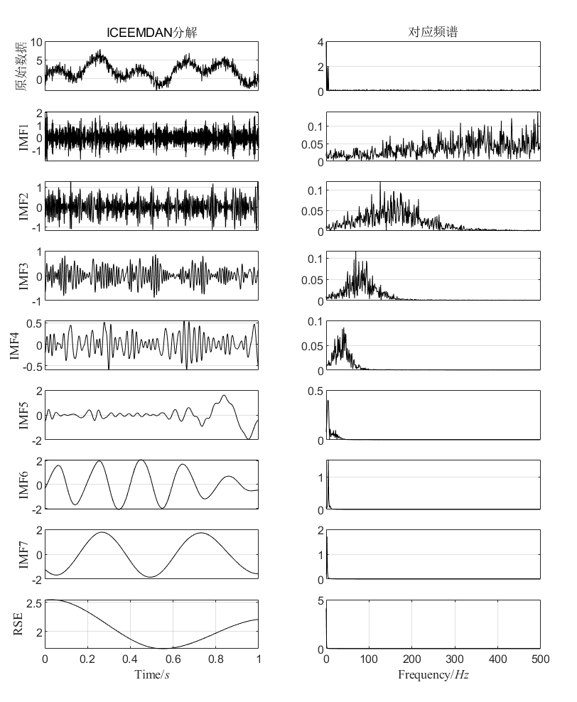 【MATLAB】基于ICEEMDAN分解的信号去噪算法（基础版）_iceemdan分解matlab-CSDN博客
