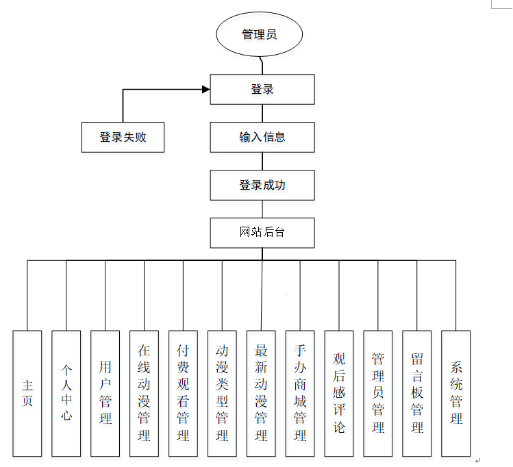 计算机毕业设计PHP动漫电影网站（源码+程序+VUE+lw+部署）_php+vue电子资源类网站的设计与实现-CSDN博客