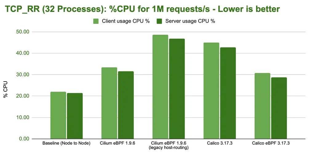 应用程序容器化后，为什么性能下降这么多？_cilium macvlan-CSDN博客