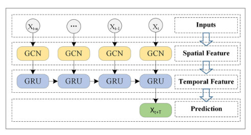 T-GCN(时间图卷积网络) 泛读笔记_to-gcn-CSDN博客