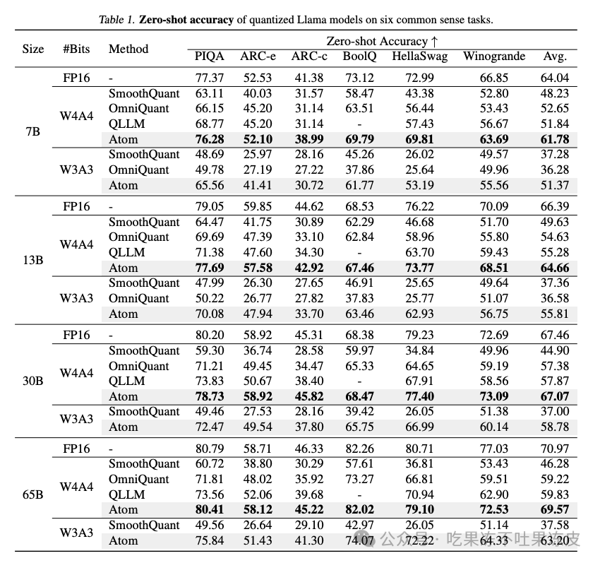 大模型量化技术原理：Atom、QuaRot-CSDN博客