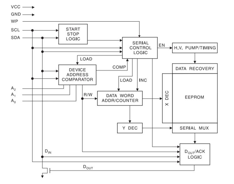 9. AT24C02（I2C）_at24c02 csdn-CSDN博客
